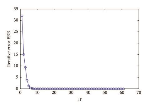 Convergence Curves Of The Residual Rob A And The Iterative Error Err