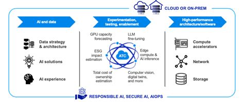 High Performance Architecture HPA Services WWT