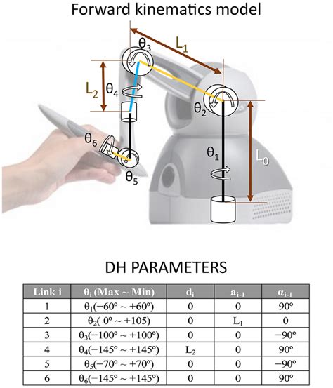 Kinematic Model And Dh Parameters Of Master Device Download Scientific Diagram
