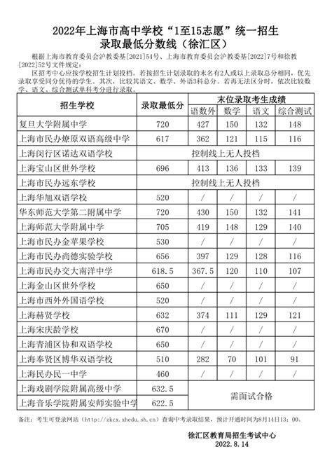 2022年上海市高中学校“1至15志愿”统一招生录取最低分数线公布