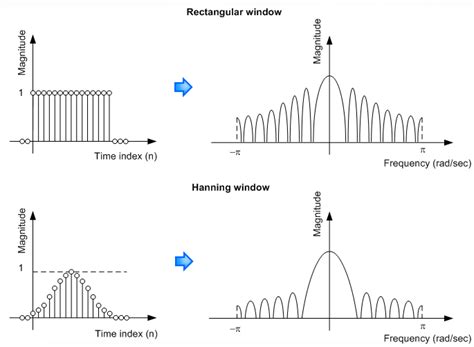 Guitar Pitch Shifter Algorithm