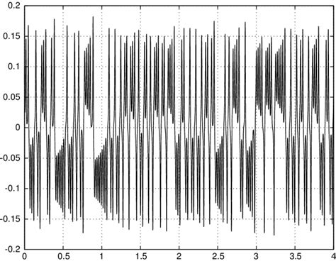 Output Measurement Disturbance Download Scientific Diagram