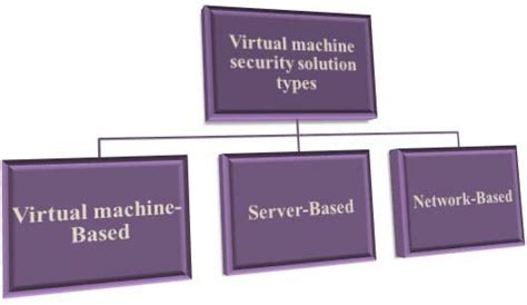 Virtual Machine Security Solution Types Download Scientific Diagram