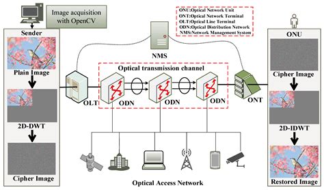 Entropy Free Full Text Design And Embedded Implementation Of Secure