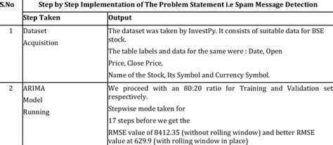 Building The Notebook Code For Prediction Of The Stock Prices