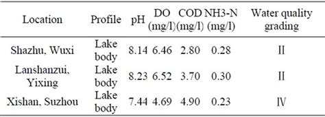 Discussion On Role Of Forest To Control Agricultural Non Point Source Pollution In Taihu Lake