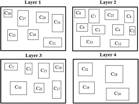 Layer Assignment Of The 28 Cores Of P22810 Download Scientific Diagram