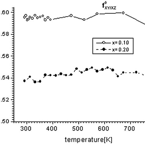 Oxygen Stretching Mode Anisotropy Of Octahedral Group In Pyn Pt Download Scientific Diagram