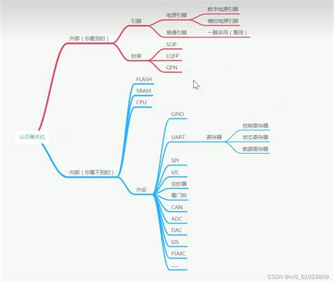 备赛电赛学习stm32篇(一):单片机如何去学习、stm32学习(新建工程)电赛学习stm32用什么库 Csdn博客 备赛电赛学习stm32篇(一):单片机如何去学习、stm32学习(新建工程)电赛学习stm32用什么库 Csdn博客
