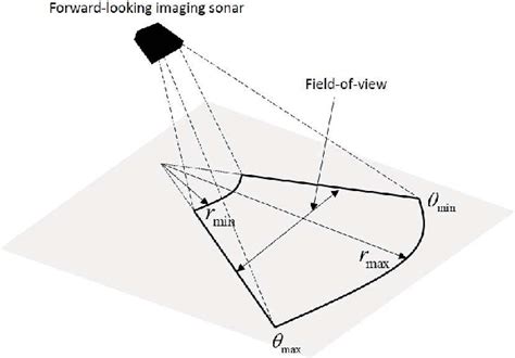 Figure 2 From Drift Error Reduction Based On The Sonar Image Prediction