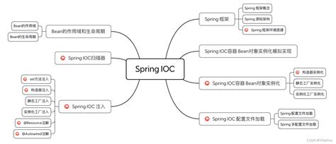 Spring入门01 IOC DI CSDN博客