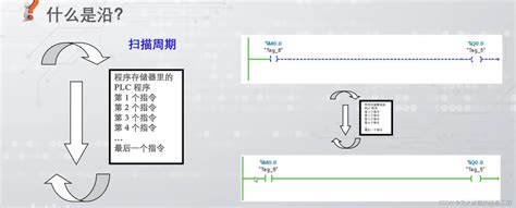 工业自动化 20 ：西门子s7 15xxx编程 软件编程 基本编程指令与梯形图基本元素：位逻辑指令、定时器指令、计数器指令、触发器