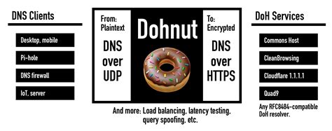 Dohnut 🍩 Dns To Doh Proxy Dev Community
