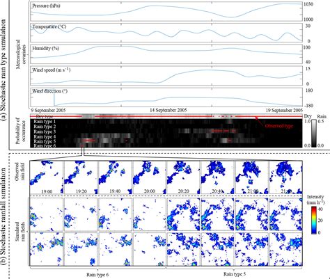 Hess Nonstationary Stochastic Rain Type Generation Accounting For Climate Drivers