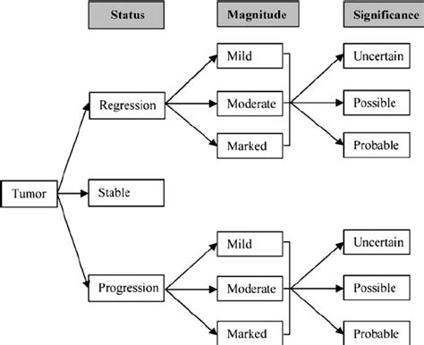 Classification Scheme For Radiology Reports Download Scientific Diagram
