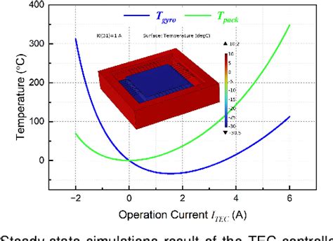Figure 6 From A Compact Temperature Controller For Mems Vibratory Gyroscopes Using