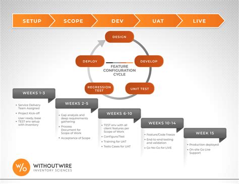 Implementation Process Withoutwire Inventory Sciences