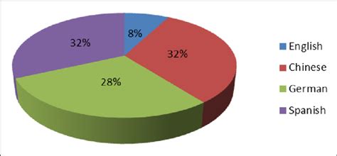 efl learners high motivations in learning foreign languages download