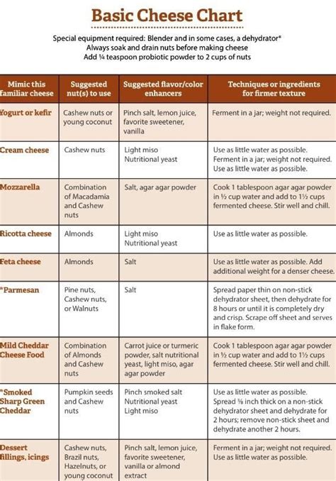 Basic Cheese Chart How To Make Cheese Color Techniques Basic