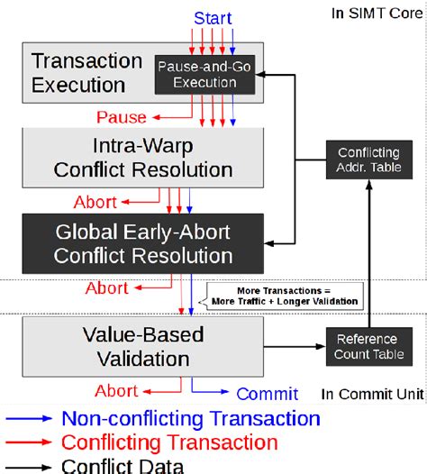 Figure 1 From Efficient Gpu Hardware Transactional Memory Through Early Conflict Resolution