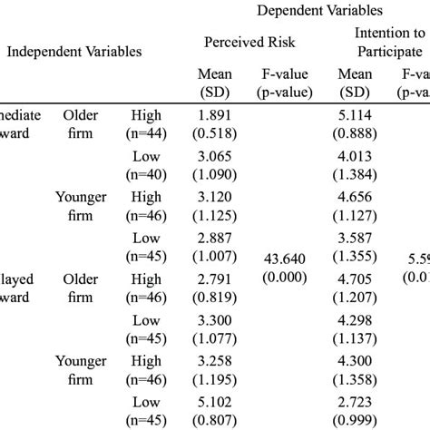 Two Way Interactions Anova Download Table
