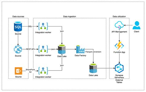 How To Virtualize Your Api Backend In Azure Zure