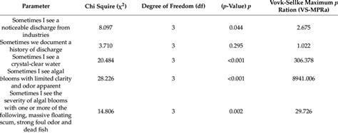 Multinomial Test For Several Aspects Tested For Recognition Of Blooms Download Scientific Diagram