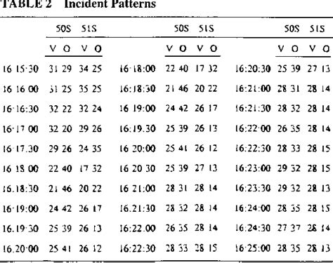 Table 2 From Artificial Neural Networks For Freeway Incident Detection
