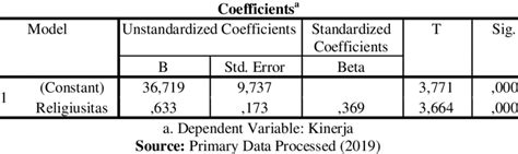 Simple Linear Regression Test Results Download Scientific Diagram