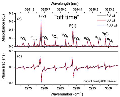 Ab Time Resolved Absorptiondispersion Spectra Of Ch 4 P2 P1