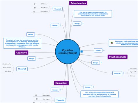 Psychology Schools Of Thought Mind Map