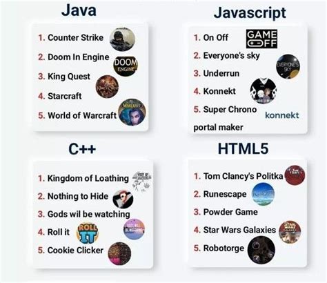 Faizan Afzal On Linkedin Programminglanguages Gamedevelopment Java Javascript Cplusplus
