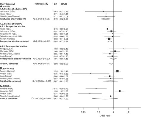 Relative Risk Estimates And Summary Ors By Nsaid Type Download