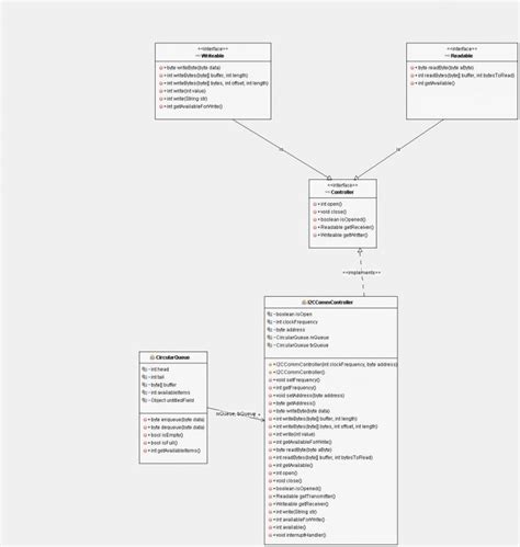 Inteface Extending Another Interface