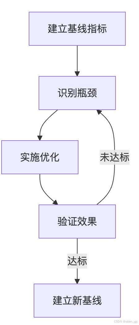 Kubernetes生产实战八：集群性能调优指南kubernetes调优 Csdn博客