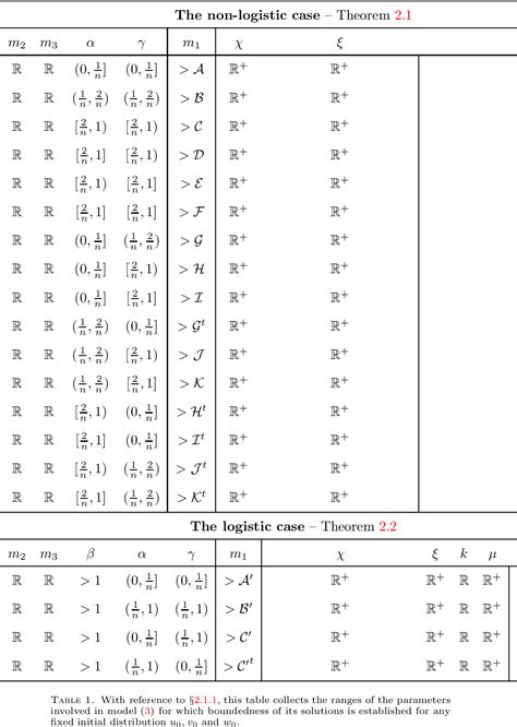 Table 1 From A Nonlinear Attraction Repulsion Keller Segel Model With Double Sublinear