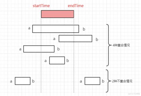 Mysql Sql 时间段是否有重合 Mysql判断时间区间是否重复mob6454cc6e1f98的技术博客51cto博客