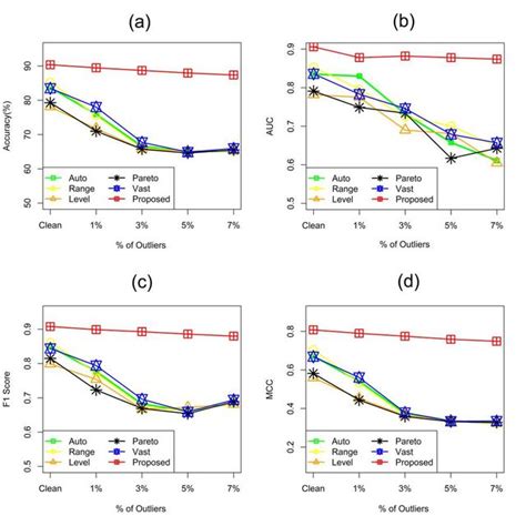 Comparison Of Different Scaling Approaches Using Performance Measures