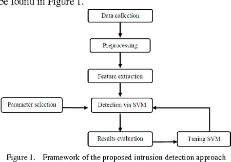 figure 1 from efficient intrusion detection scheme based on svm