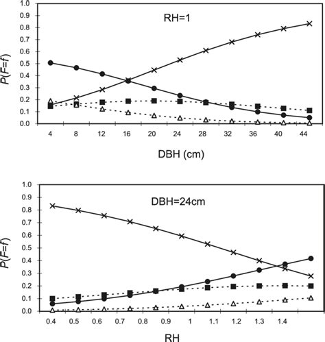 Effects Of Diameter At Breast Height Dbh And Relative Height On Download Scientific Diagram