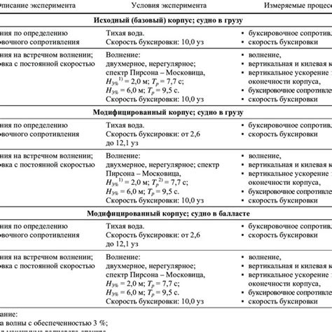 Model Test Program With Extrapolation To Full Scale Conditions