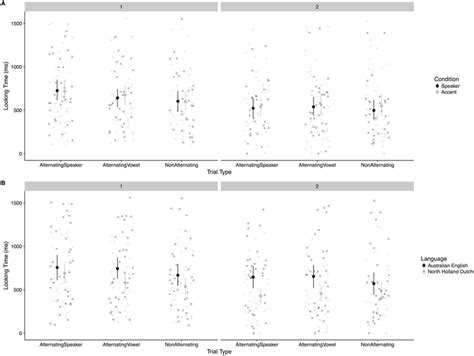 Test Trial Looking Times Each Panel Represents A Trial Block Error Download Scientific