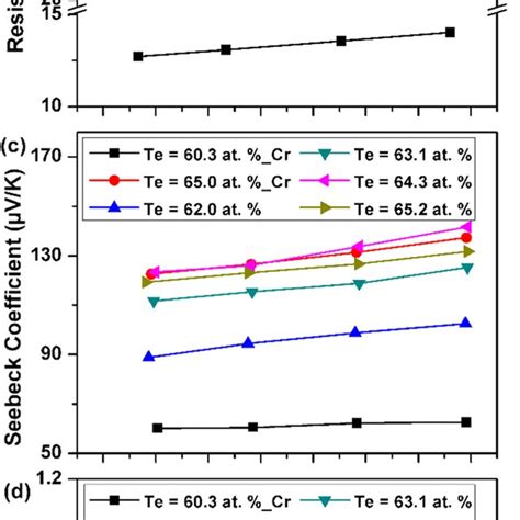 A Carrier Concentration 10 25 M −3 Mobility 10 −3 M 2 Vs And Download Scientific