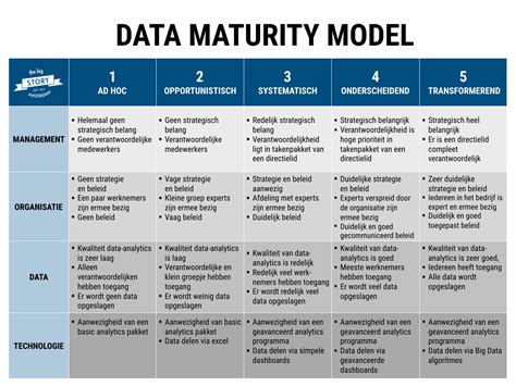 Building A Data Maturity Model The Four Stages Of Data Maturity Eroppa