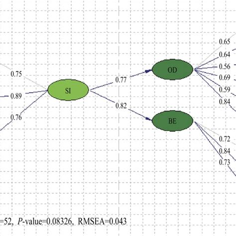 Structural Model In Standardized Solution Mode Download Scientific