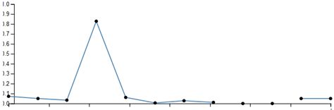 Javascript Line Chart Not Aligned With X Axis Stack Overflow