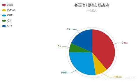 Java和python有什么区别，初学者学java还是python？python的数据类型有哪些跟java有什么区别 Csdn博客