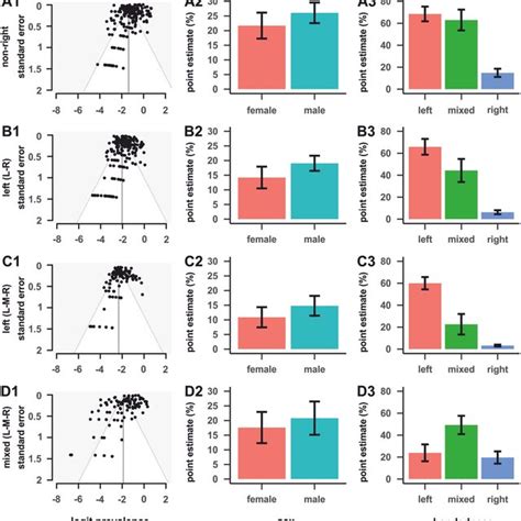 Funnel Plots Of Standard Errors On Logit Prevalence 1 Sex Averages