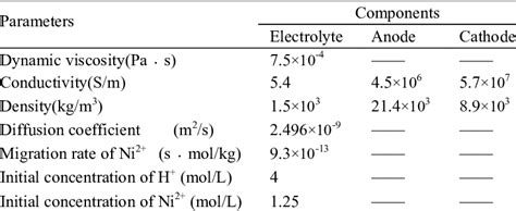 Basic Condition Parameters In Electrodeposition Download Scientific