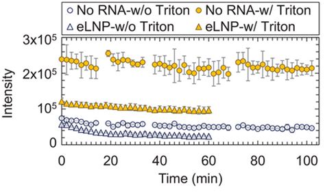 Ribogreen Fluorescent Assay Kinetics To Measure Ribonucleic Acid Loading Into Lipid Nanoparticle